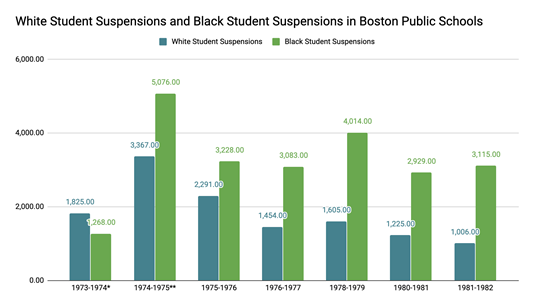 “Safety and Security” in Boston Schools: A History of Police and ...